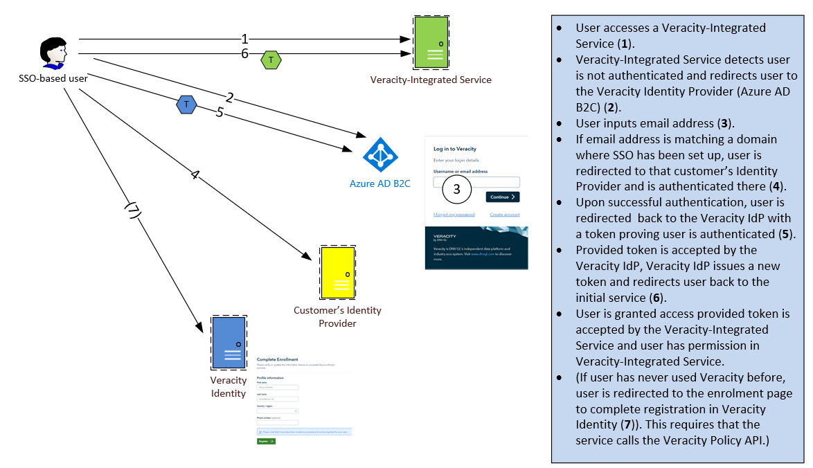 Veracity for Developers