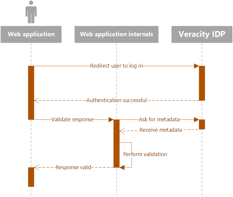 Veracity for Developers